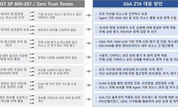 SGA솔루션즈 ‘제로트러스트 아키텍처(ZTA)’ 출시, “ZTNA·SDP와 차별화된 포괄적 방법론 제시” – 바이라인네트워크