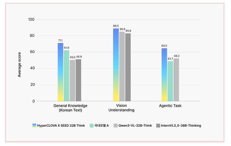 네이버클라우드, 옴니모달 하이퍼클로바X 공개 – 바이라인네트워크
